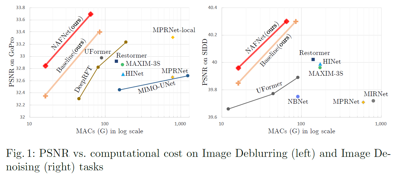 [논문 리뷰] Simple Baselines for Image Restoration(+ NAFNet: Nonlinear ...