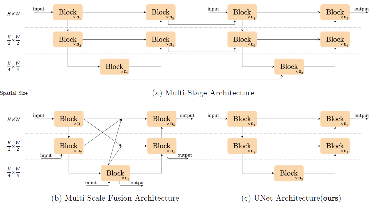 [논문 리뷰] Simple Baselines for Image Restoration(+ NAFNet: Nonlinear ...