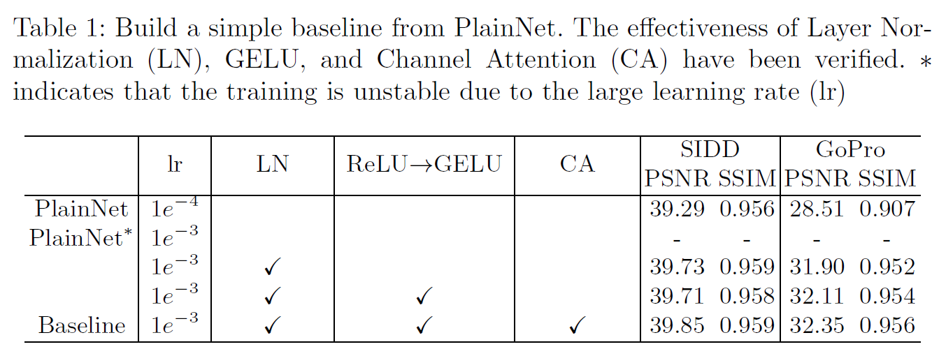 [논문 리뷰] Simple Baselines for Image Restoration(+ NAFNet: Nonlinear ...