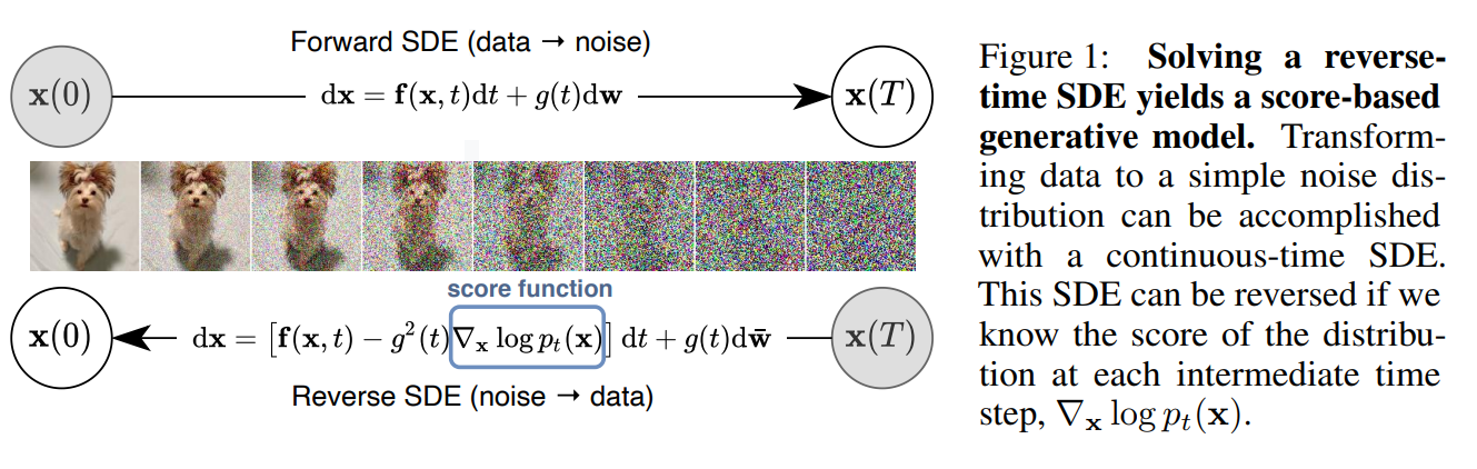 [논문 리뷰] Image Restoration With Mean Reverting Stochastic Differential