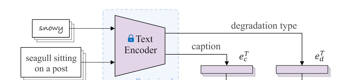 [논문 리뷰] Controlling Vision-Language Models For Multi-Task Image Restoration (2024 ICLR) - Doing