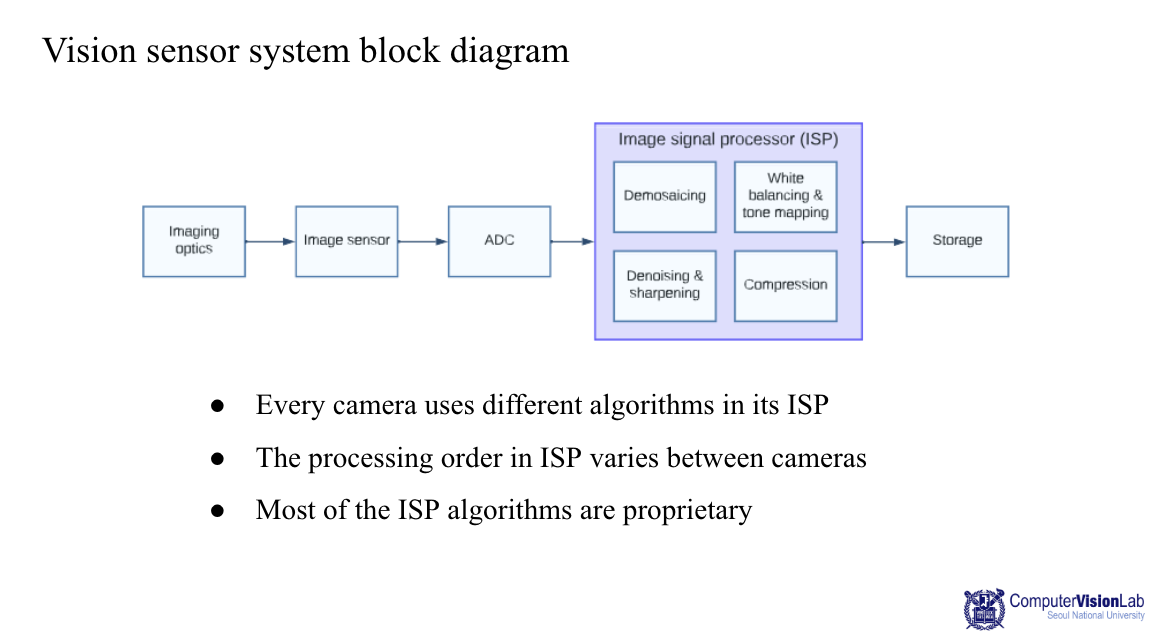 Image Signal Processing (ISP) - Doing