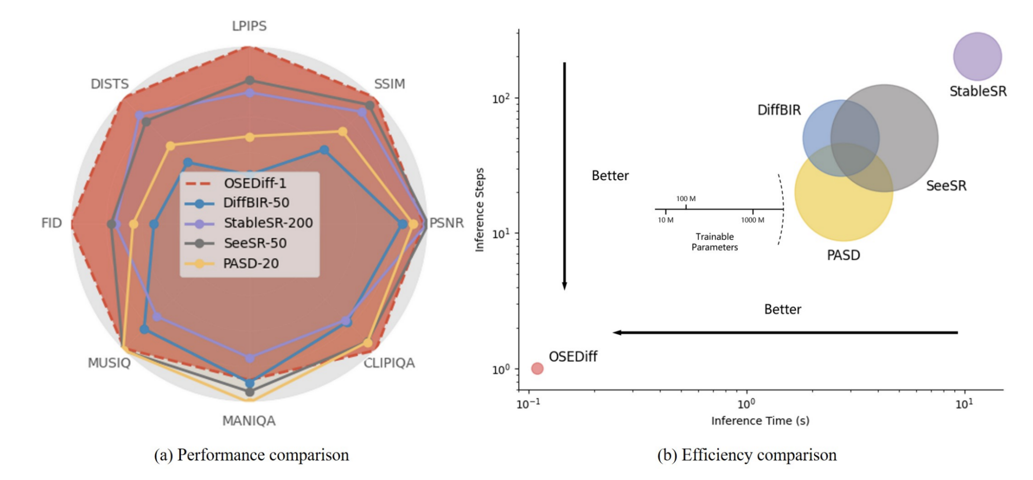 [논문리뷰] One-Step Effective Diffusion Network for Real-World Image Super ...